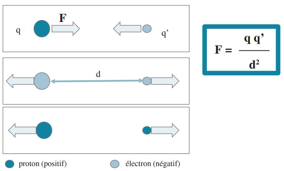 Généralités : composition de la matière | Hupso